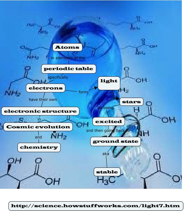 ChemistryCosmic Evolution concept map - How does chemistry relate to cosmic evolution